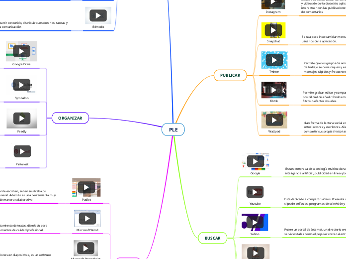 PLE - Mind Map